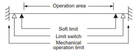 Cube Soft Limit Parameters – Yaskawa Motoman